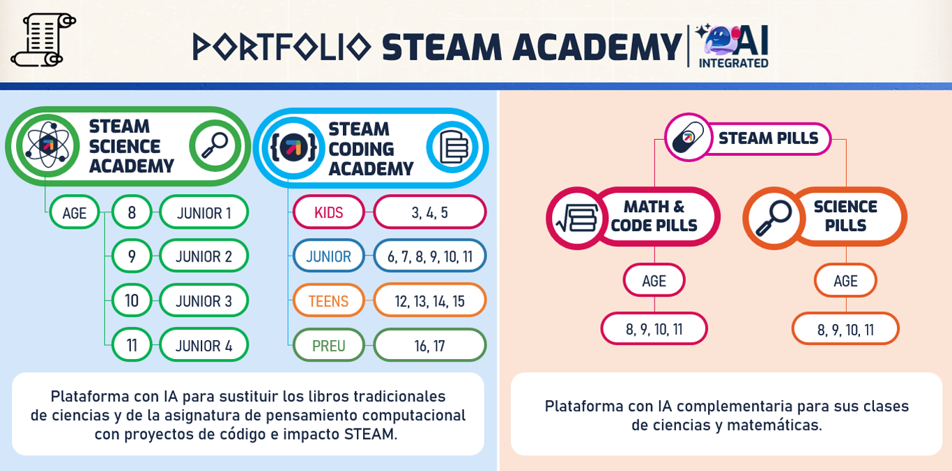 Catálogo STEAM FUTURE ACADEMY AI INTEGRATED - AIDIN